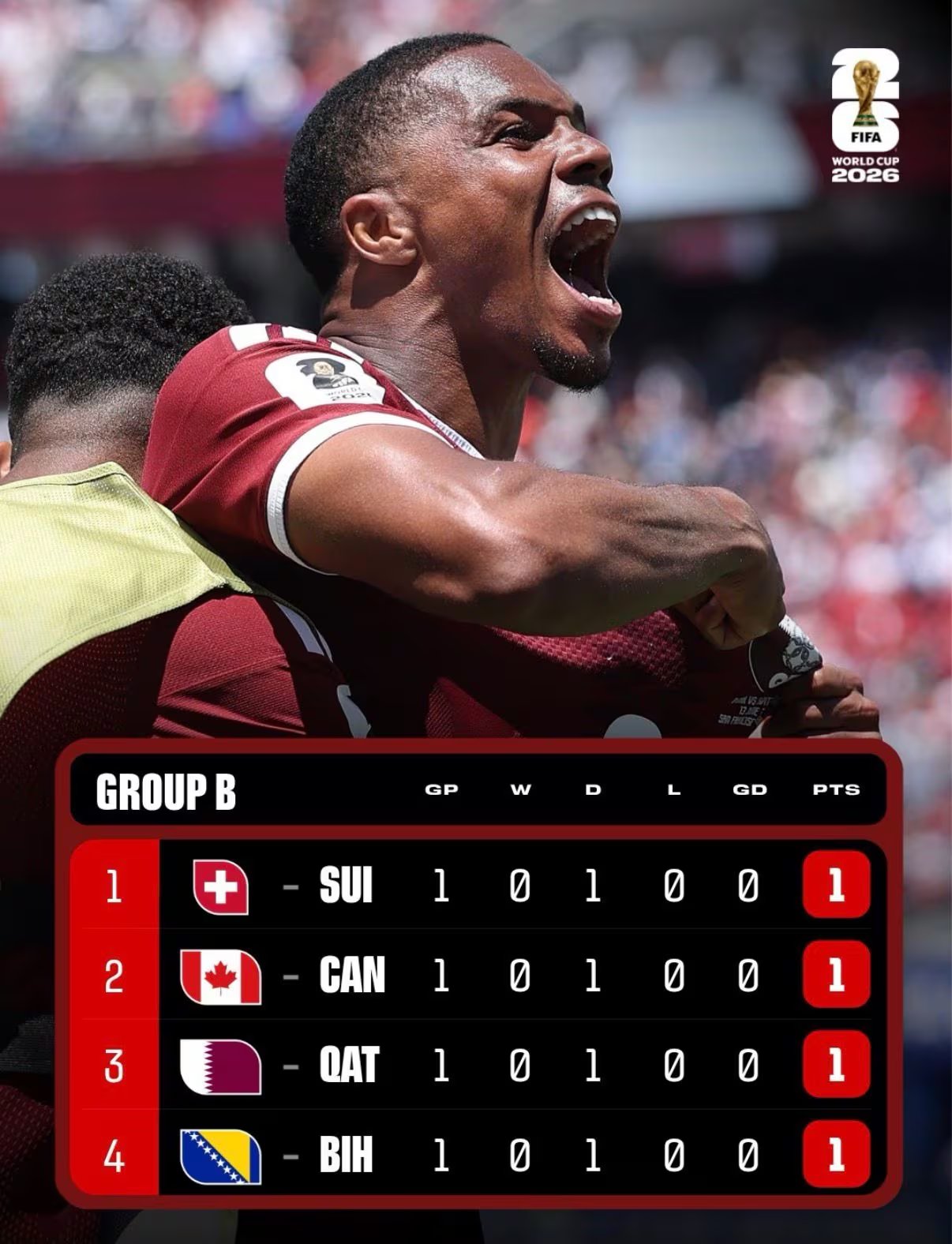 Canadá vs Qatar EN VIVO: duelo clave por el Grupo B del Mundial 2026 ...